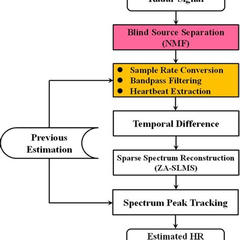 pdf non negative matrix factorization based blind source separation for non contact heartbeat