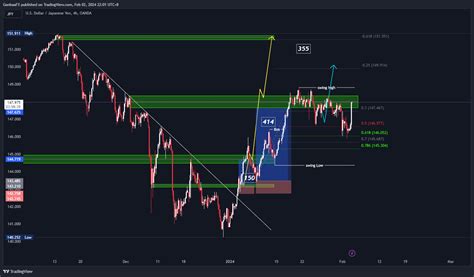 Oanda Usdjpy Chart Image By Ganbatrader Tradingview