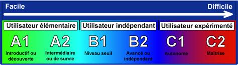 Tableau Echelle CECRL You Re Welcome