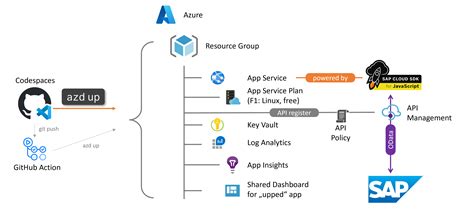 Up Level Your Sap Odata Apis With Azure Api Manage Sap Community