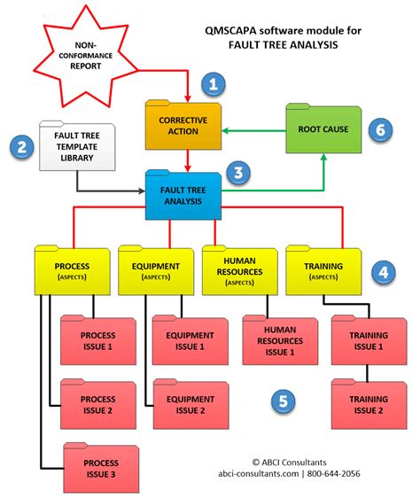 Fault Tree Analysis Diagram Template Fault Diagram Correctiv