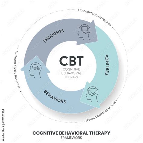 Cognitive Behavioral Therapy CBT Diagram Chart Infographic Banner