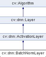OpenCV Cv Dnn BatchNormLayer Class Reference
