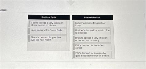 Solved Sort The Following Statements Based On Whether Demand Chegg