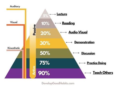 The Learning Retention Pyramid A Simple Guide