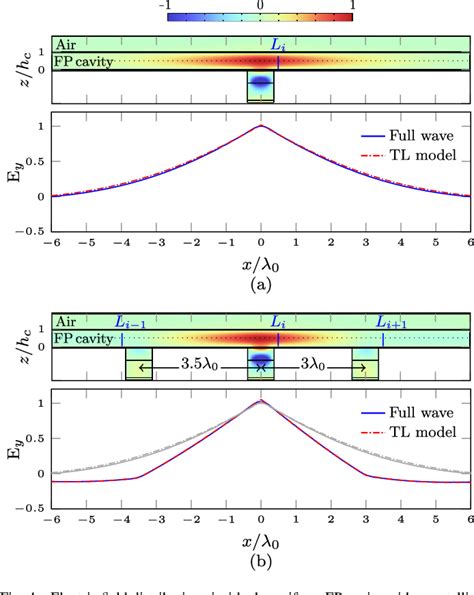 figure 1 from synthesis of highly directive linear leaky wave antennas with controlled sidelobe
