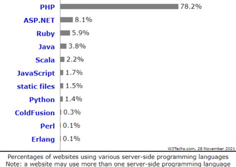 php vs asp top reasons to choose php over asp