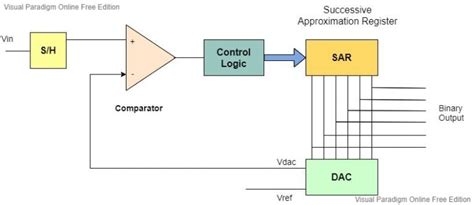 analog to digital converters successive approximation a d converter