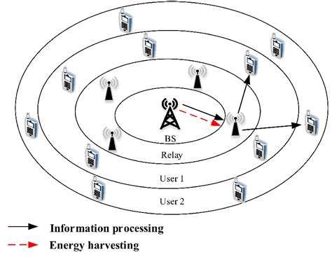 figure 1 from enabling non linear energy harvesting in power domain based multiple access in