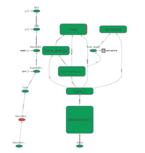 4 main graph of tensorflow computation download scientific diagram