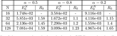 table 5 from optimal error analysis of a non uniform imex l1 finite element method for time