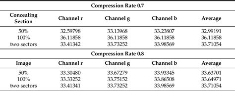table 2 from a chaotic compressive sensing based data transmission method for sensors within