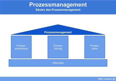 Prozessmanagement Definition Erklärung Beispiele Übungsfragen