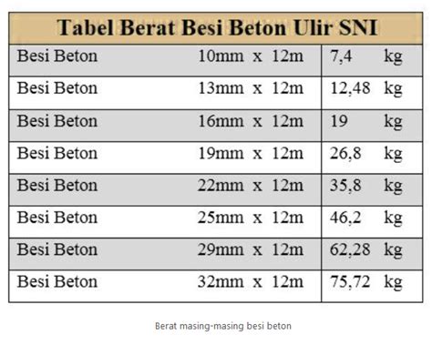 TABEL BERAT BESI BETON POLOS DAN ULIR MBT Steel 59 OFF