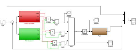 14 simulation diagram of adaptive fuzzy pid controller for pitch download scientific diagram