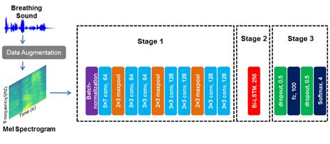 hybrid cnn rnn a three stage deep learning model stage 1 is a cnn download scientific diagram
