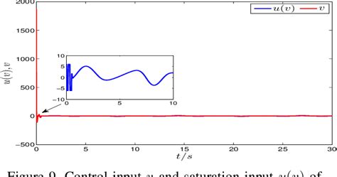 figure 1 from adaptive neural dynamic surface control for nonstrict feedback systems with output