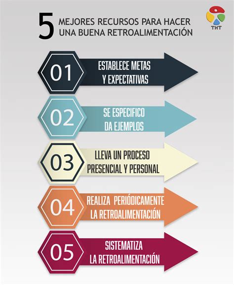 Qué es Retroalimentar Técnicas Ejemplos y Ventajas