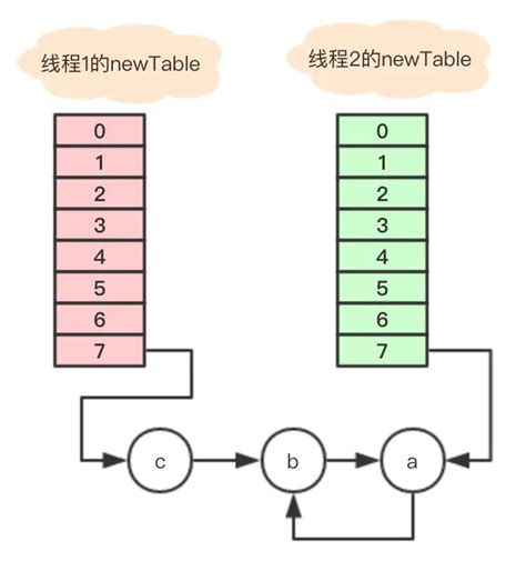 hashmap扩容时死循环问题 pipizhou 博客园