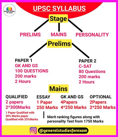 General Knowledge For Upsc On Twitter Upsc Exam Structure Follow