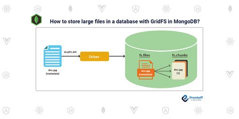 How To Store Large Files In A Database With Gridfs In Mongodb