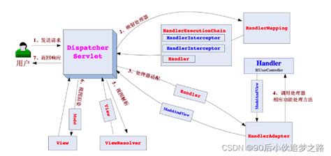 spring mvc之处理请求的过程 springmvc处理请求的流程 csdn博客
