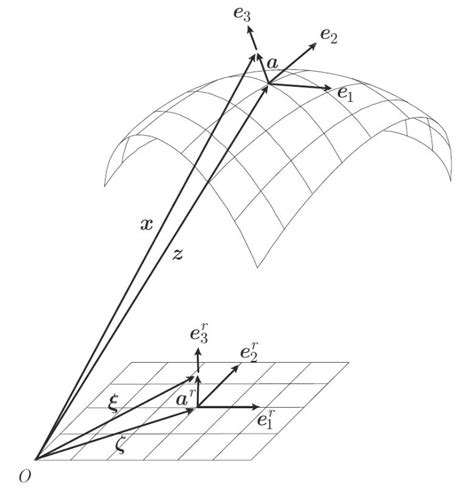 non linear finite element for kirchhoff love shells undergoing finite download scientific