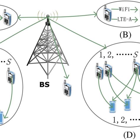 device‐to‐device d2d multi‐homing d2d mh‐d2d devices‐to‐device download scientific