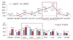 어린이 보호구역 오후 2 6시 보행안전 취약초등 1 3학년 사상자 많아 헤드라인뉴스 HeadlineNews