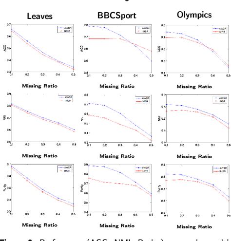 [pdf] an adaptive weighted self representation method for incomplete multi view clustering