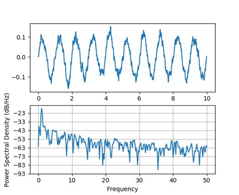 pylab examples example code psd demo py — matplotlib 2 0 0b4 post105 dev0 g6083015 documentation