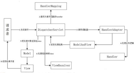 springmvc的工作原理 springmvc工作原理 csdn博客