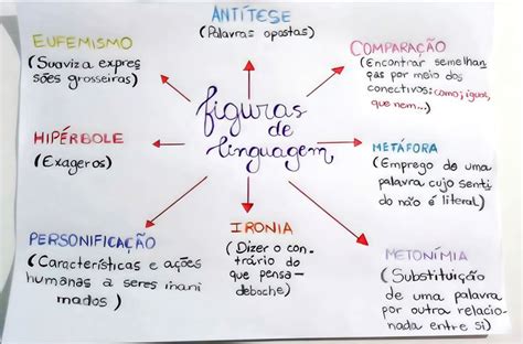 FIGURAS DE LINGUAGEM Figuras De Linguagem Linguagem Mapa Mental