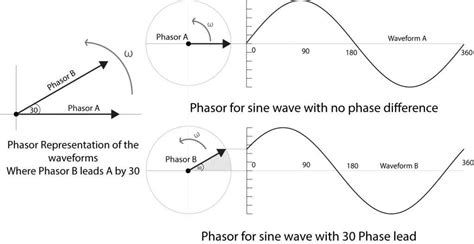 How To Create A Phasor Diagram Online A Step By Step Guide