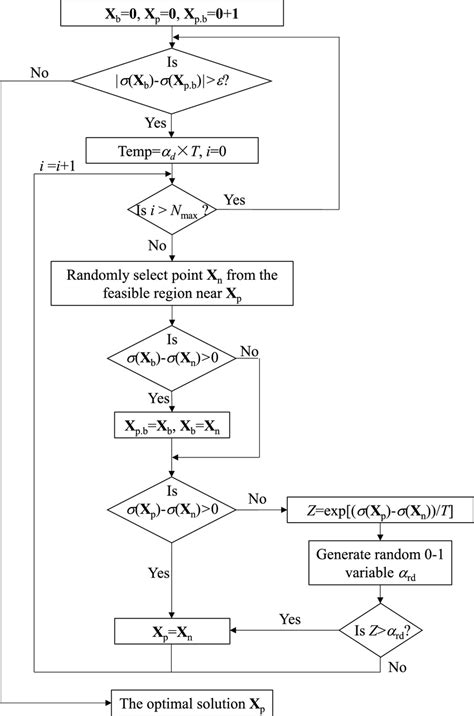 flow chart for the simulated annealing algorithm download scientific diagram