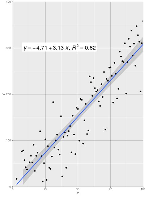 R How To Fill The Background Of A Stat Poly Eq Equation Ggpmisc