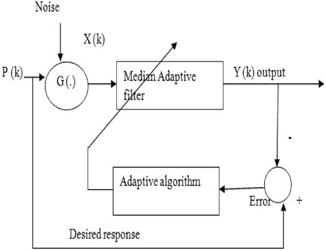 block diagram of the adaptive median filter download scientific diagram