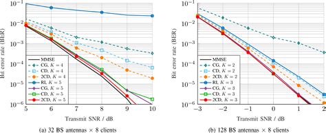 figure 1 from low complexity 2 coordinates descent for near optimal mmse soft output massive