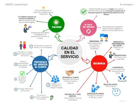 Mapa Conceptual Del Servicio Y El Cliente Mapa Conceptual Mapas