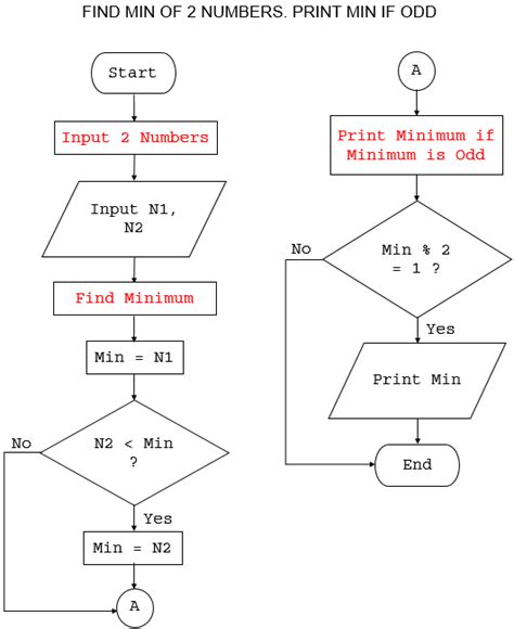 write an algorithm and draw a flowchart to input two
