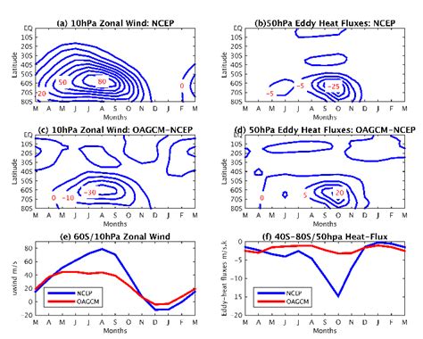Monthly Annual Cycles Of 10hPa Zonal Mean Zonal Wind Averaged Over 27