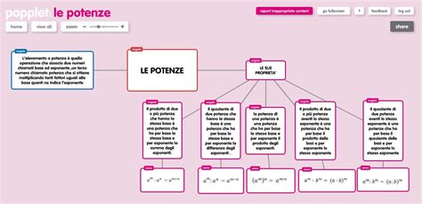 Mappa concettuale proprietà delle potenze