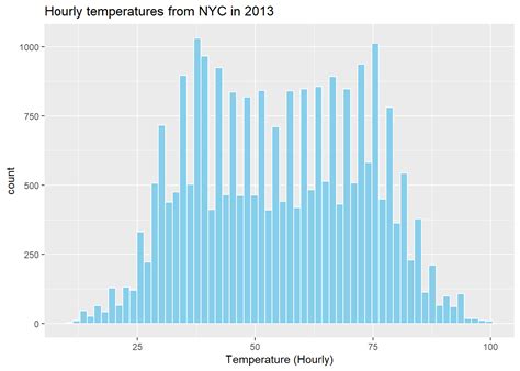 Histograms Data Analysis Visualising Data Using Ggplot In R
