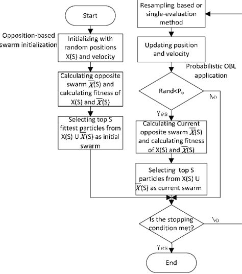 opposition based hybrid pso framework download scientific diagram