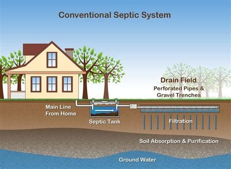 Explain How A Septic Tank System Works