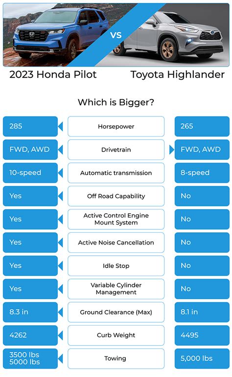 2023 Honda Pilot Vs Toyota Highlander Comparison