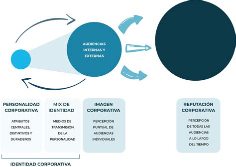 Relación e importancia entre Identidad Imagen y Reputación Corporativa