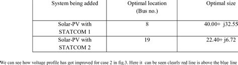 optimal location and sizing of solar pv and statcom download scientific diagram