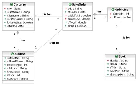 Uml Model Types Agile Enterprise Architecture