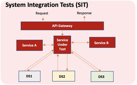 microservices testing strategies — part 3 by onur baskirt nov 2022 medium